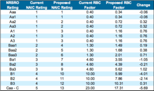 Multiplying Factors: An Analysis of the NAIC's Proposed Changes to RBC ...